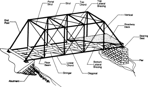 common bridge terminologies or bridge structure terms used in general
