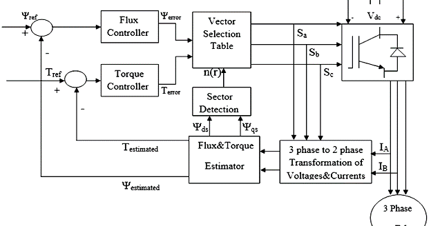 Asoka Technologies: Space Vector Pulse Width Modulation Fed Direct ...