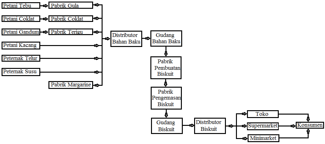 ShareTechno: Contoh Kasus SCM