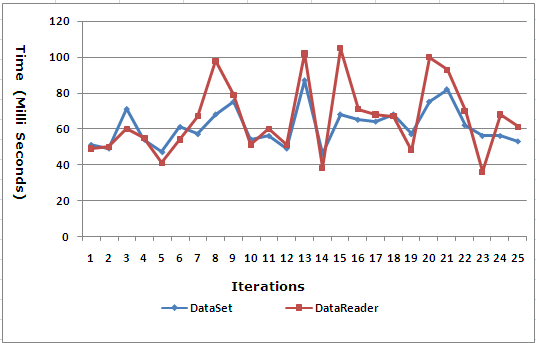 DataSet Vs DataReader Performance Test – Loading a GridView | C# Guide ...