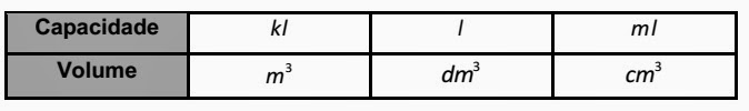 MATEMÁTICA - 6ºano: Relação entre unidades de volume e de capacidade.