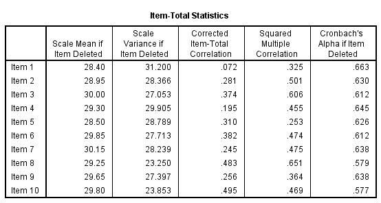 Belajar : Validitas dan Reliabilitas SPSS | Ners_Nurse Blog