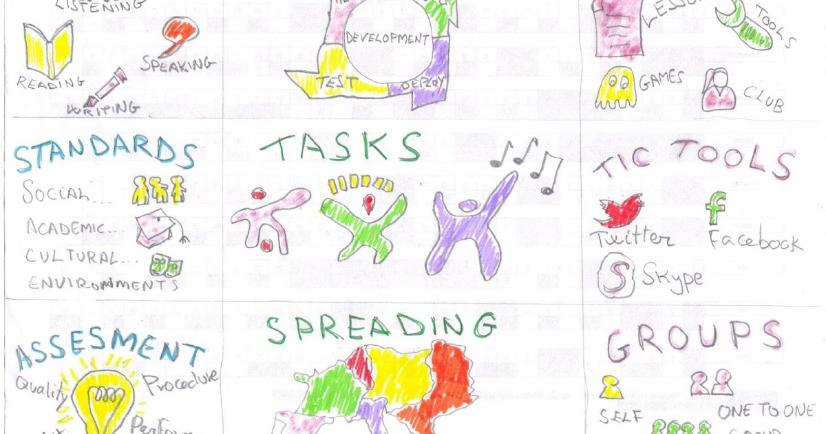 EL TIEMPO ES MUY POCO: VISUAL THINKING: MAPA DE PROYECTO