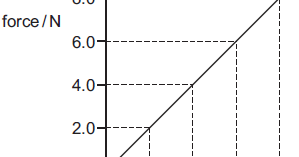 The variation with applied force of the extension of a spring is shown ...