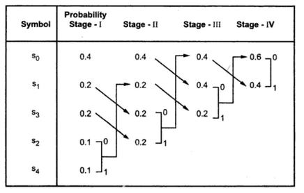 Totalecer: huffman coding in digital communication