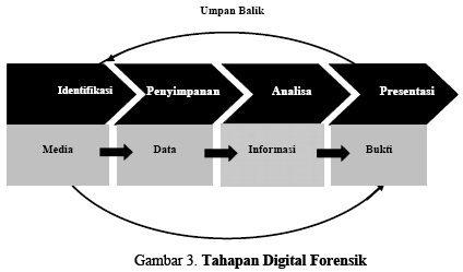 Digital Forensik: Tahapan (Prosedur)