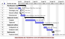 Las redes de precedencias en la programación de proyectos – El blog de ...