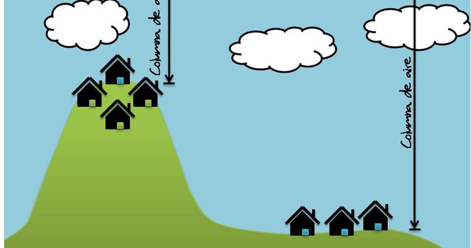 Ciencias 2 Énfasis en Fisica: Presión Atmosférica