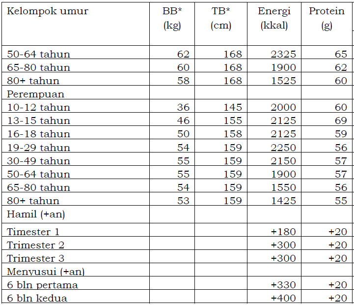 Biasakan Mengonsumsi Lauk Pauk yang Mengandung Protein Tinggi - GIZINESIA