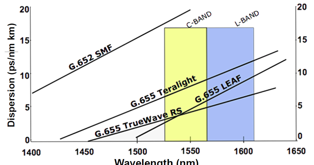Optical Networking: Types of Single Mode Fibers