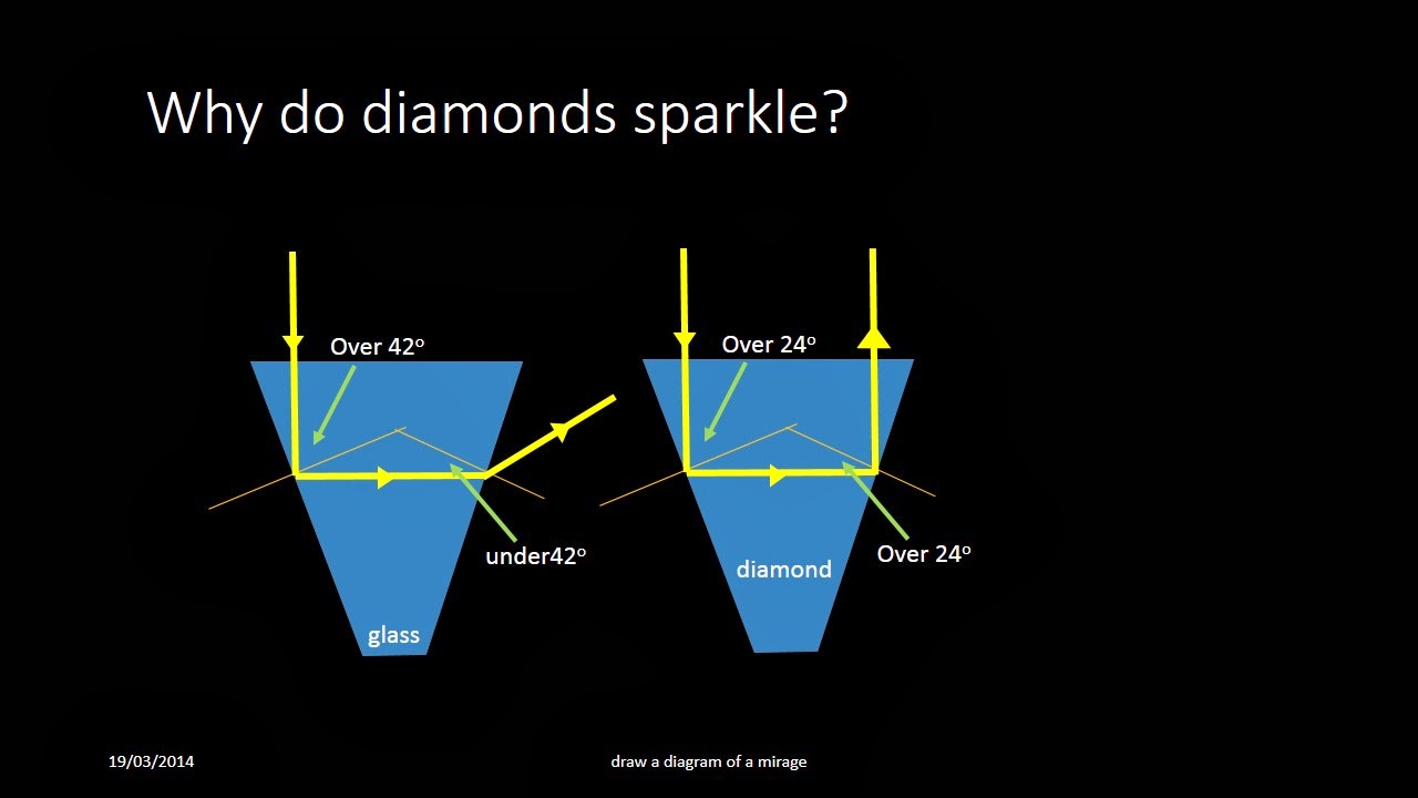 GCSE Physics: Total Internal Reflection