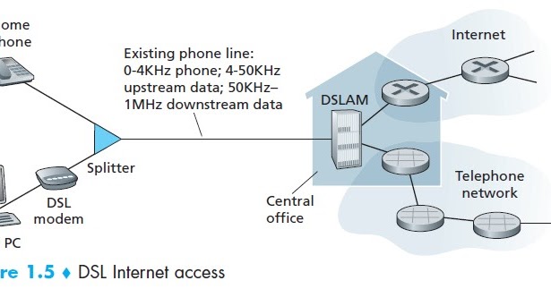Explain the procedure of DSL Internet Access