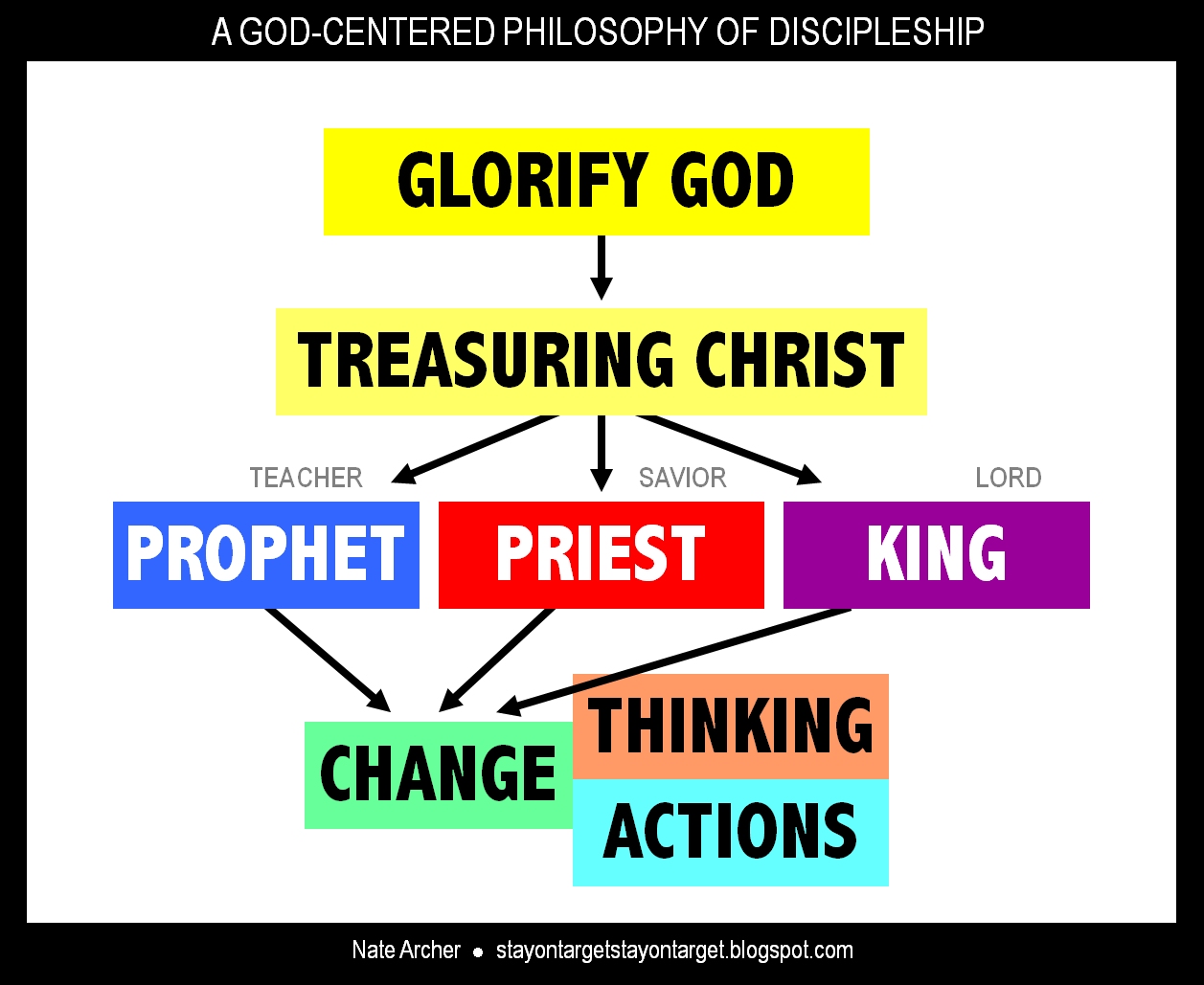 Stay on Target: A God-Centered Philosophy of Discipleship