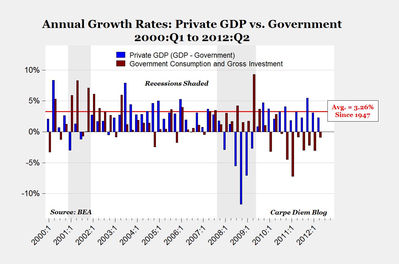 CARPE DIEM: Private-Sector Real GDP Grew By 3.3% Over the Last Year ...