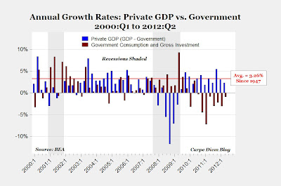 CARPE DIEM: Private-Sector Real GDP Grew By 3.3% Over the Last Year ...