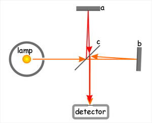 Resonances, waves and fields: The Michelson-Morley experiment