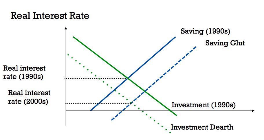 Antonio Fatas on the Global Economy: Saving glut or investment dearth?