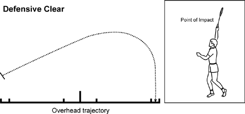 All About Badminton: 6.0 Basic Skills for Badminton