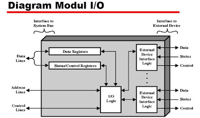 Sistem Input / Output - Kurnia Dwi Sandra