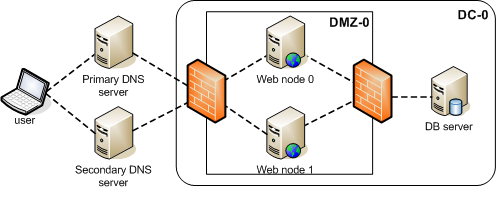 Johan Louwers - Tech blog: Oracle DNS-Based Load-Balancing e-Business Suite
