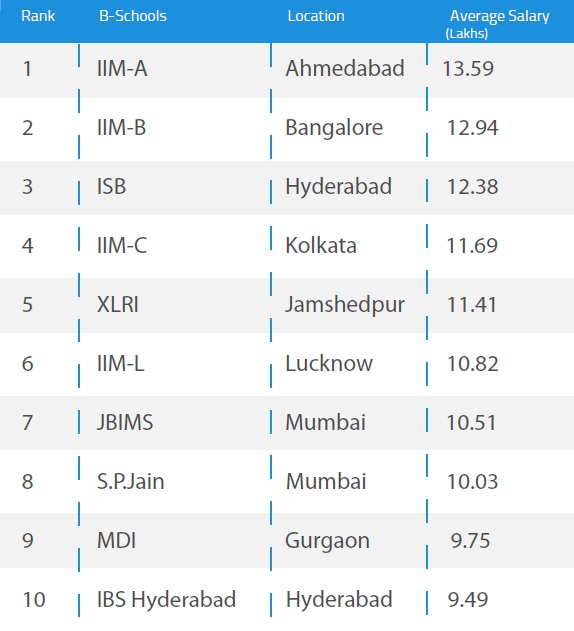 MBA: Average salary packages by top 20 b-schools in India- 2011-2012