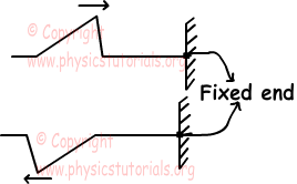 Pulses (Physics II): Fixed End reflection pulses