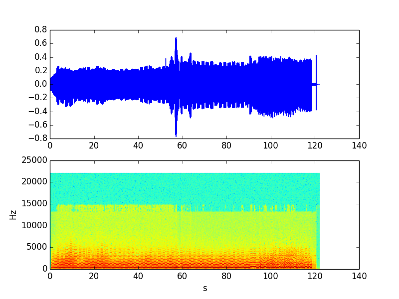 multigrad: Sound decoding: A tale of visualization