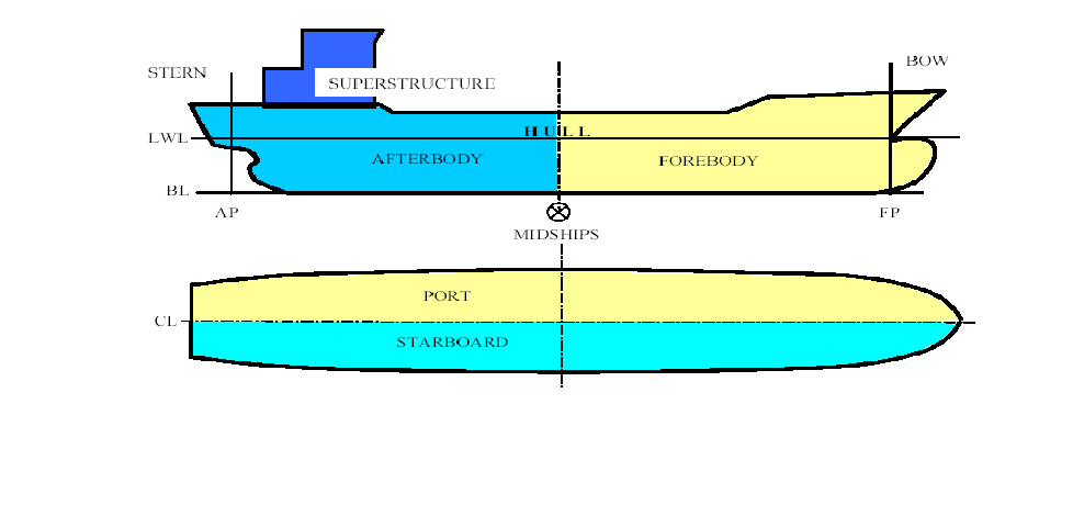 Ukuran Utama Kapal ~ Marine Engineering