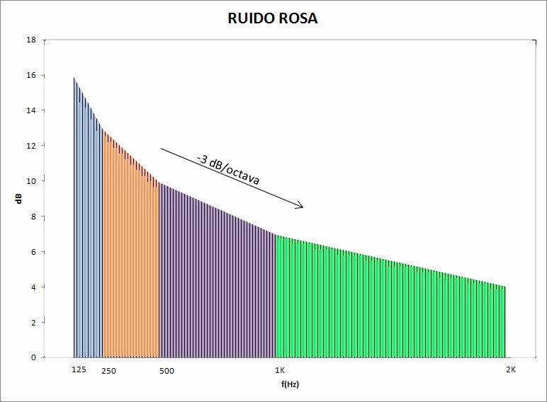 Sonen Ingeniería Acústica - Blog: El color del ruido