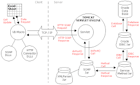 Introduction to the frameworks : Web services and SOAP