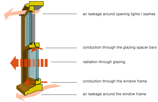 Capitall Window and Door Blog: Heat Loss Through Windows and Doors