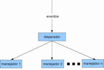 programación dirigida a eventos