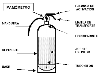 Aprende a apagar el fuego.: Partes de un extintor