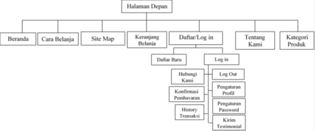 Komponen front-end dan back-end: Frontend dan Backend