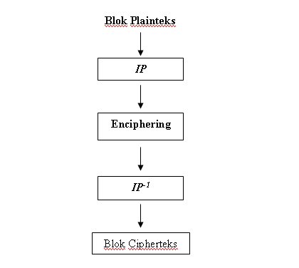 ITchannel: Sistem Kerja Data Encryption Standard(DES) Dan International ...