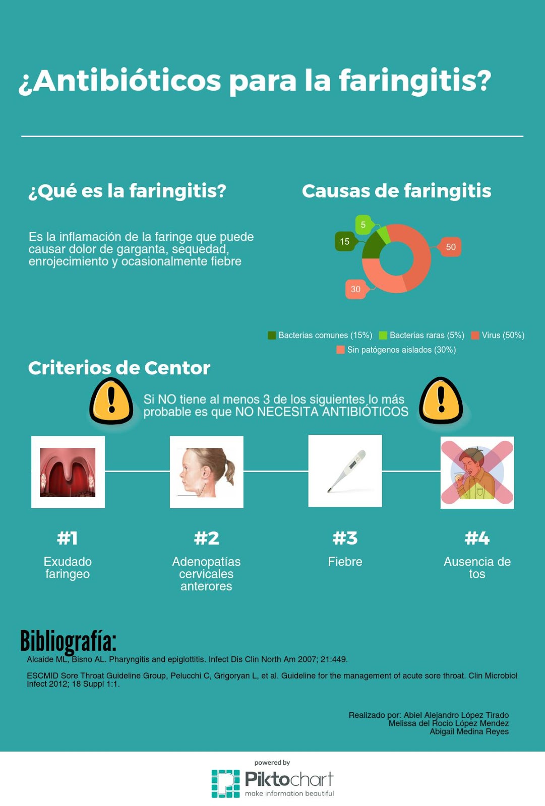 ¿Antibióticos para la Faringitis? - DIVULGACIÓN CIENTÍFICA UG