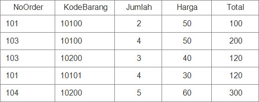 SQL - DML - Query Single Table ~ Open Networking