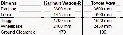 Komparasi Suzuki Karimun Wagon R vs Toyota Agya ~ suzuki otomotif surabaya