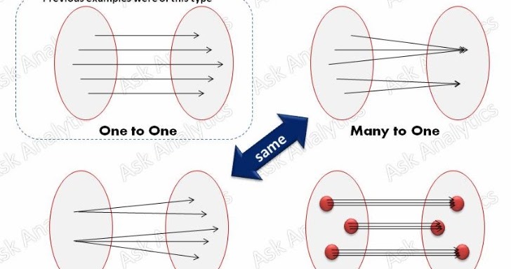 Ask Analytics: One to many and many to many joins