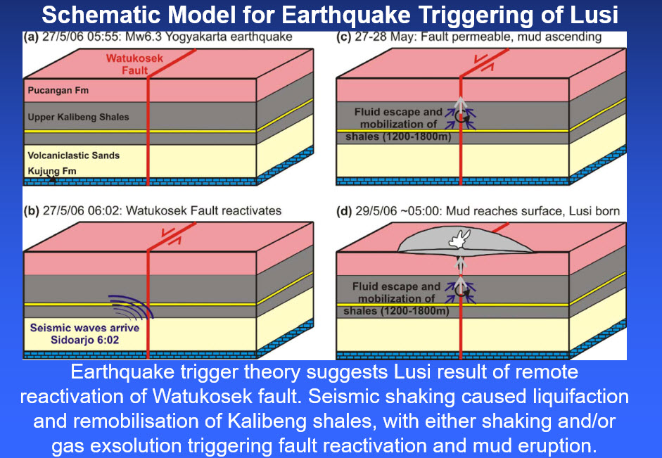 Critically Stressed: 10 Years of the Lusi Mud Volcano Disaster - Part 1 ...