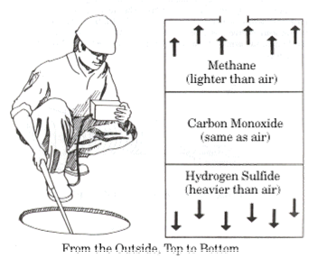 How does it work Confined Space safely ? | HSE at work