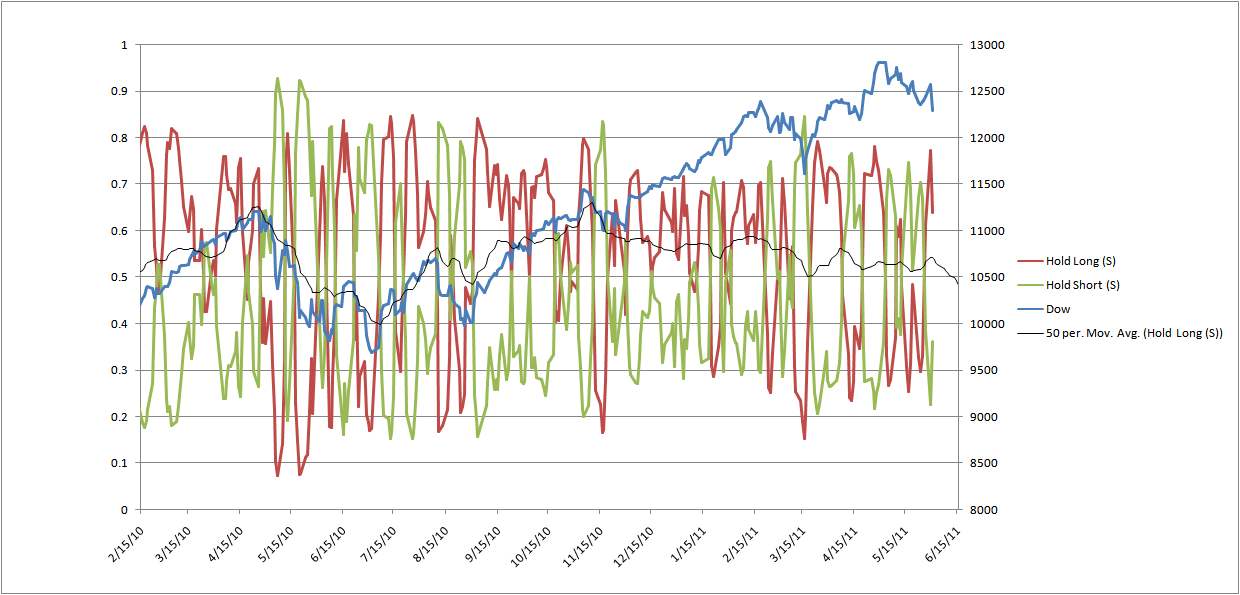 The Last Canary: 1 June 2011 (Gold Vs Nasdaq Vs Silver Vs USAGX Update)