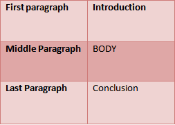 The first, middle and last Paragraphs of a business letter