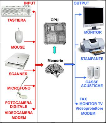 Diario on line: Periferiche di input e output - Classi IV