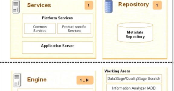 DATASTAGE TUTORIALS AND TRAINING: IBM Information Server Architecture