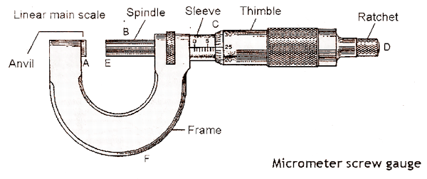 education sight: Micrometre Screw Gauge