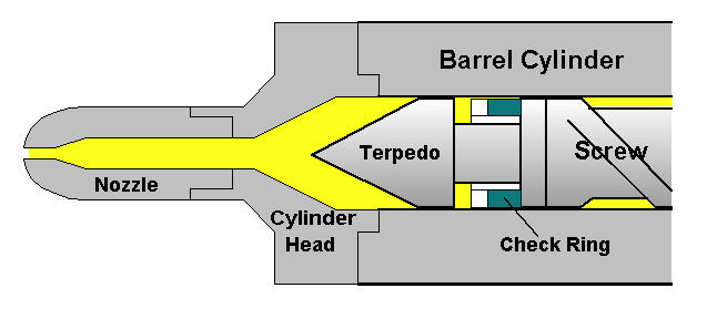Proses Injeksi Plastik: Short Mold Karena Backflow dari Barrel Oversize