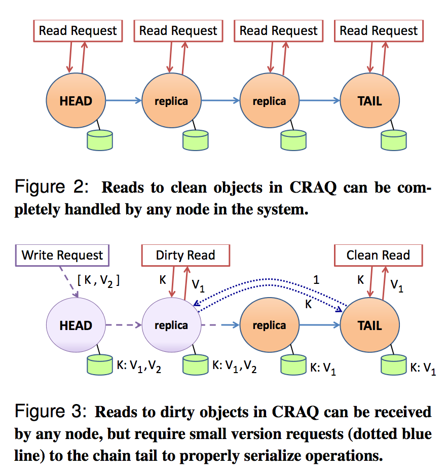 Chain replication for supporting high throughput and availability