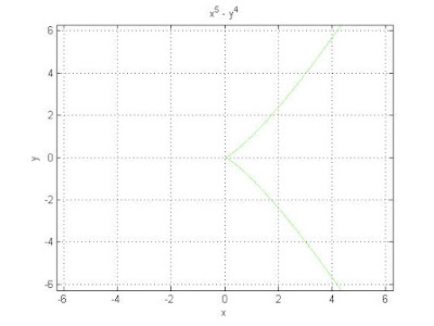 How to plot 2D Chart in Matlab ? - SEEVER BLOG