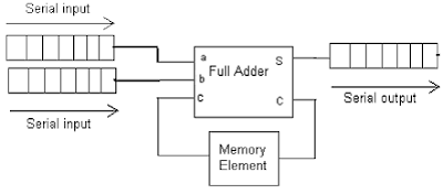 SERIAL ADDER - ELECTRICAL ENCYCLOPEDIA